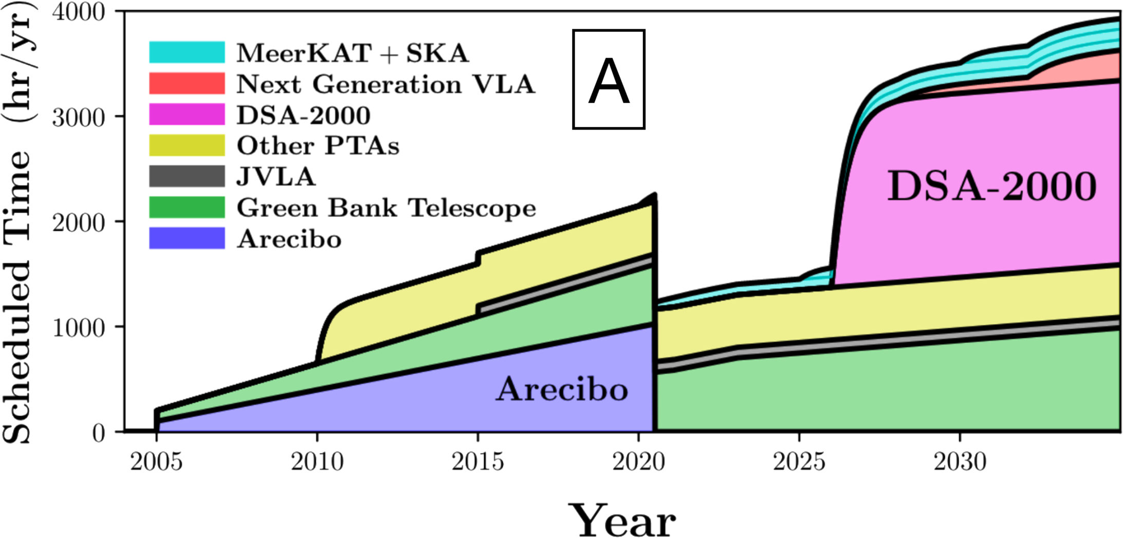 Multimessenger Astronomy — Deep Synoptic Array (DSA)