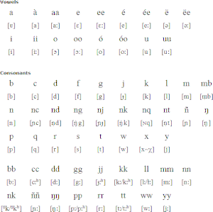 Mastering Wolof Pronunciations: Alphabet, Tricky Consonants, and Sounds ...