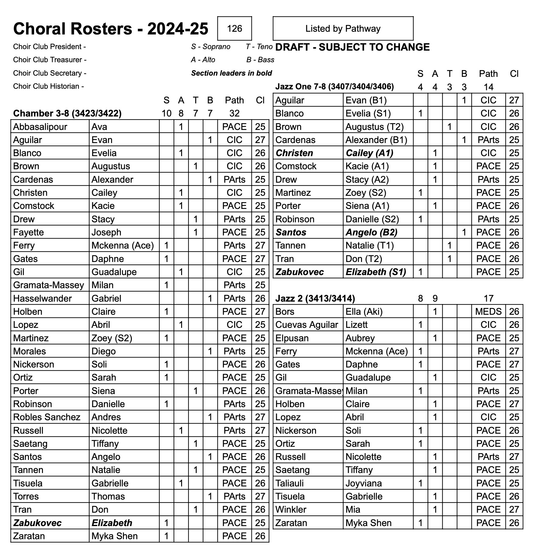 Audition Results — polychoir.com