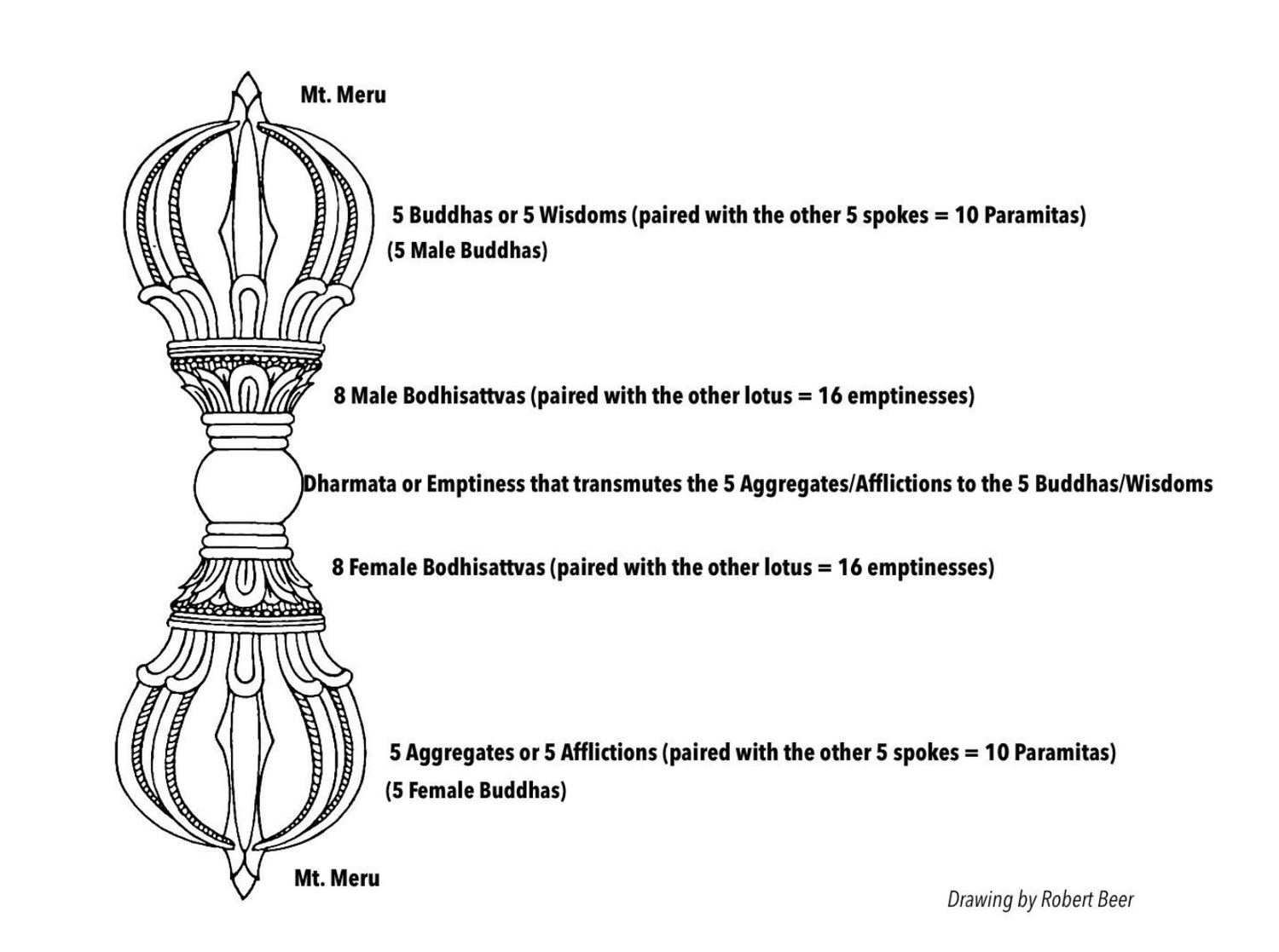 Buddhist Vocabulary: Vajra — Sukhasiddhi Foundation