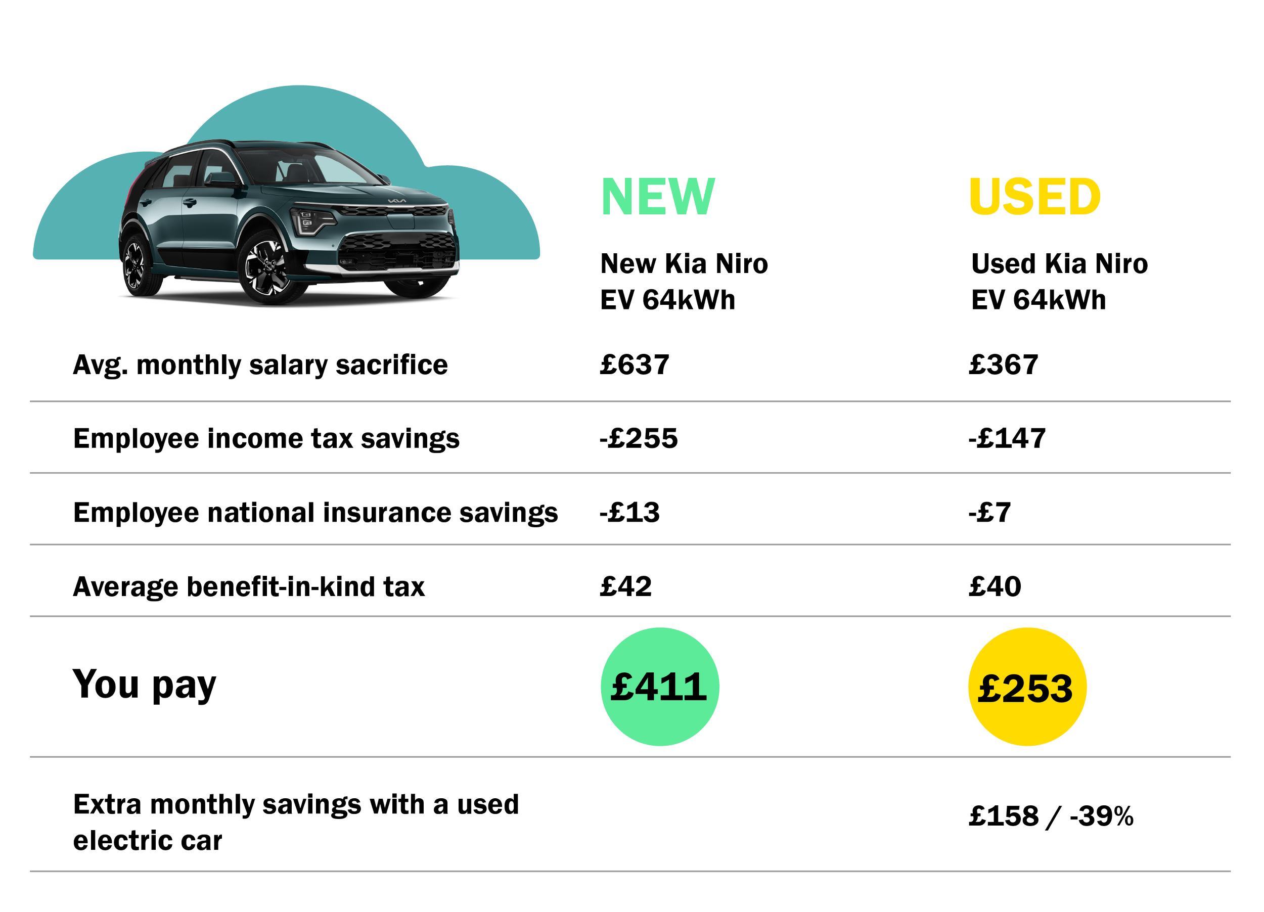 Used Car Salary Sacrifice: Affordable EVs | The Electric Car Scheme