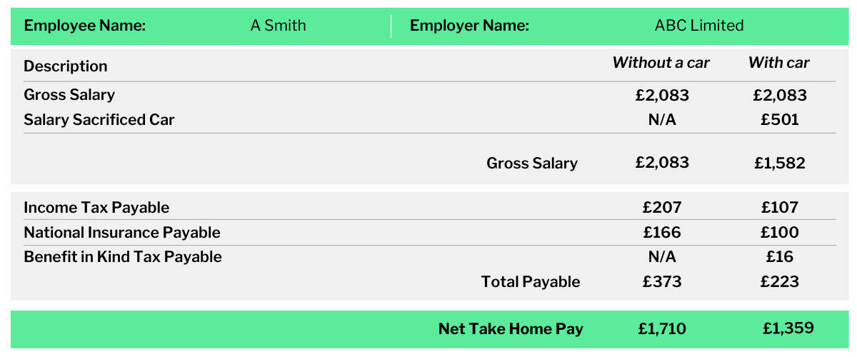 How Electric Car Salary Sacrifice Works For Employees | The Electric ...
