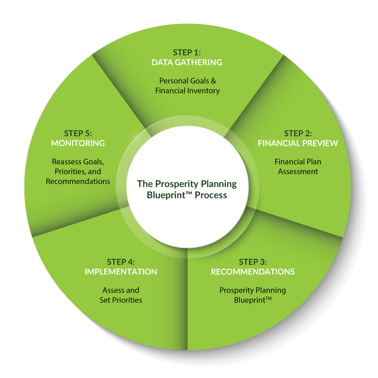 Investment Firms Kansas City | Prosperity Planning, Inc.