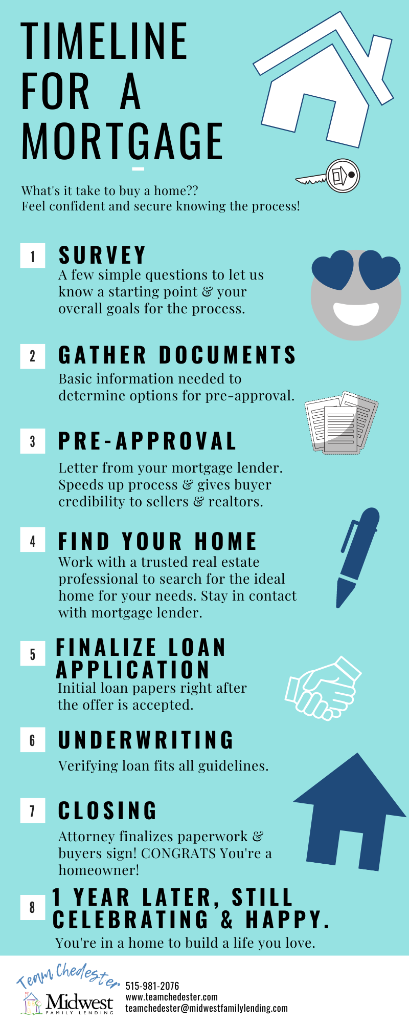 Mortgage process — Team Chedester- Licensed Mortgage Originators