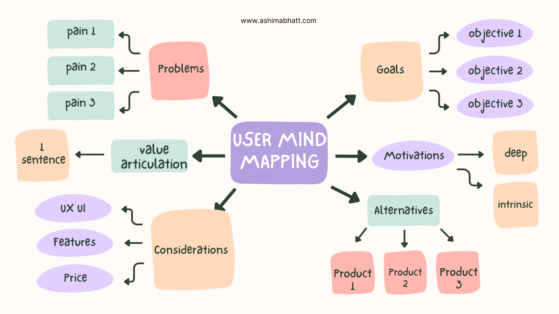 The ultimate guide to running a high impact messaging sprint 🏃 (with ...