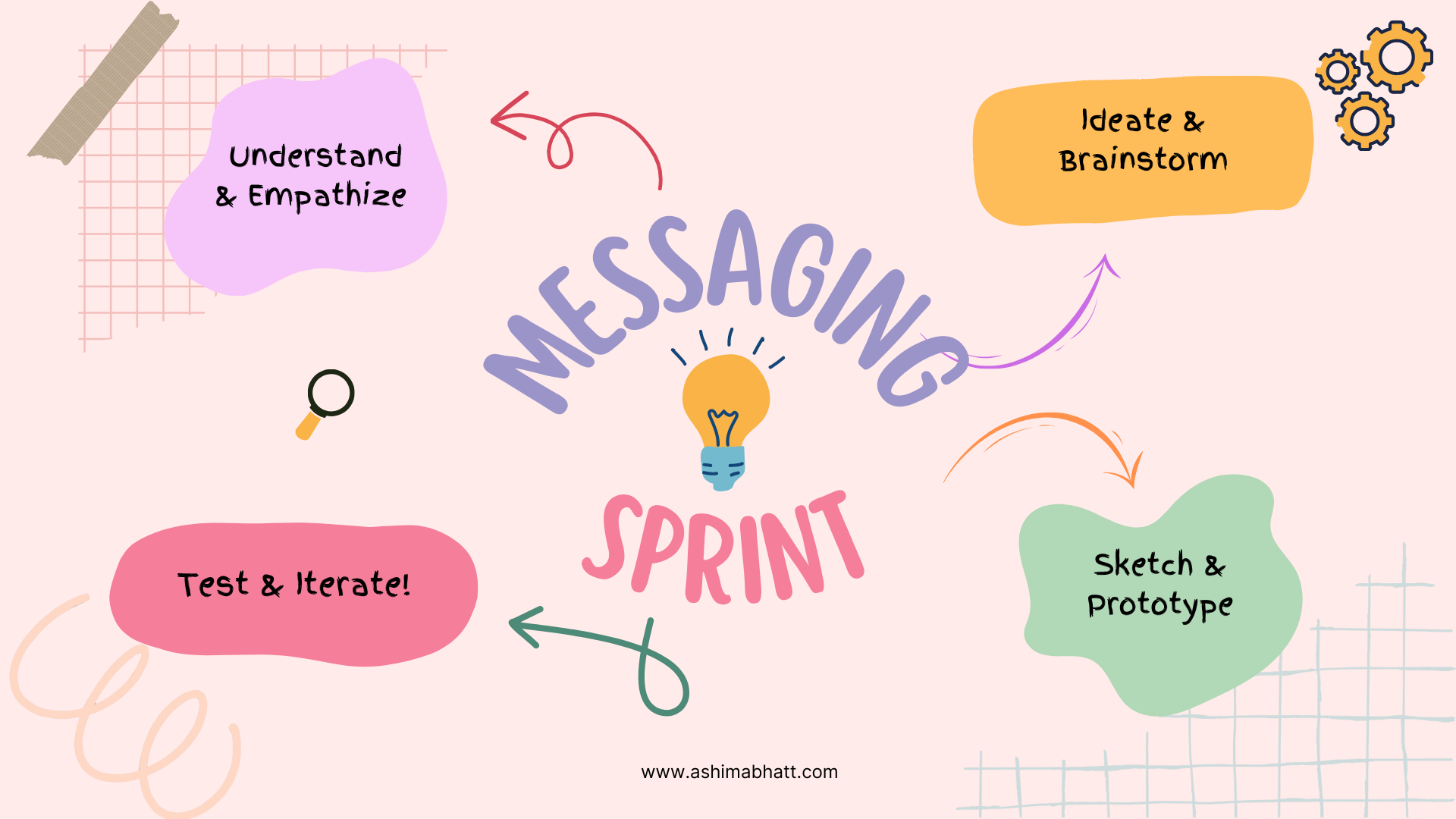 The ultimate guide to running a high impact messaging sprint 🏃 (with ...
