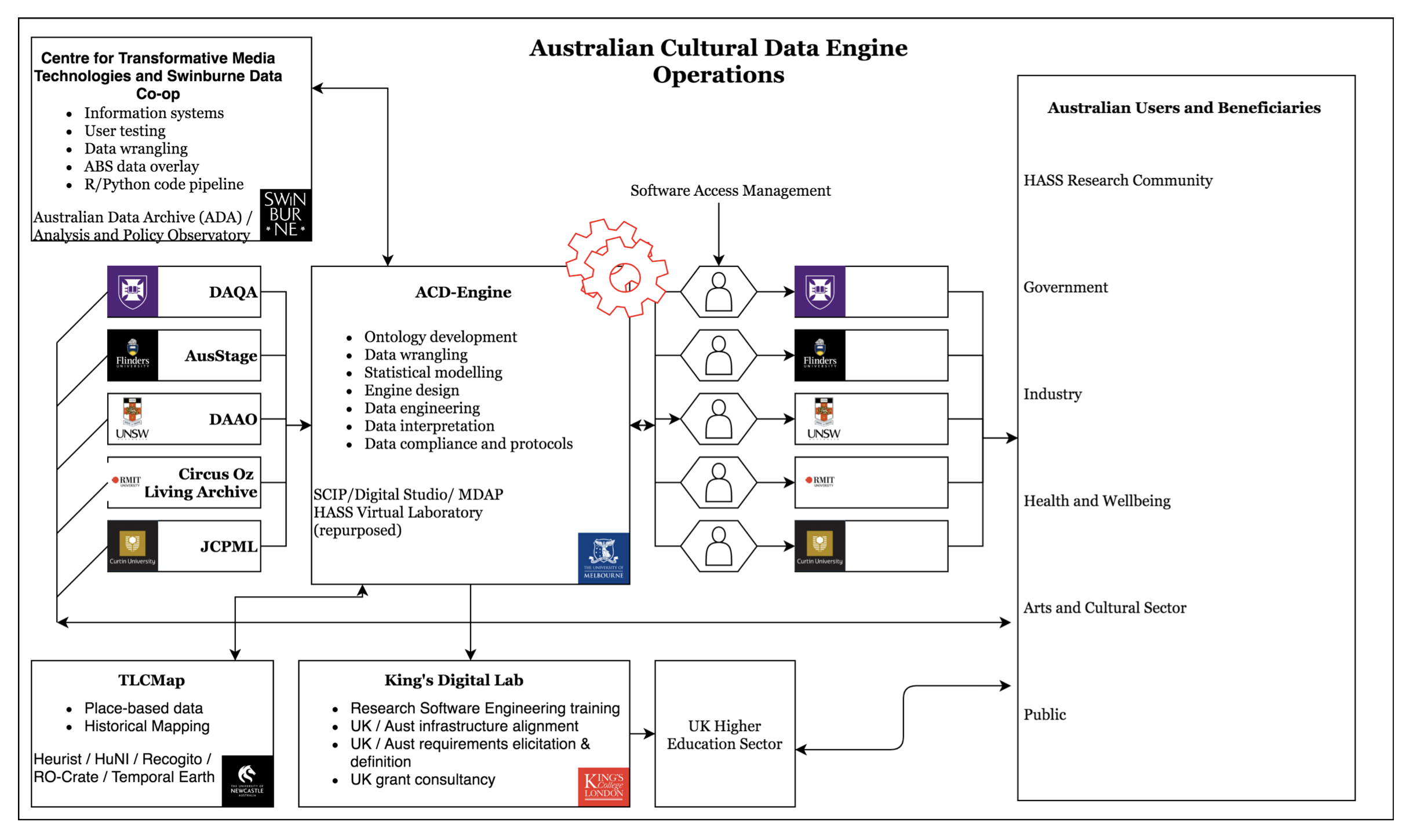 Infrastructure Models — Australian Cultural Data Engine Infrastructure Models — Australian Cultural Data Engine