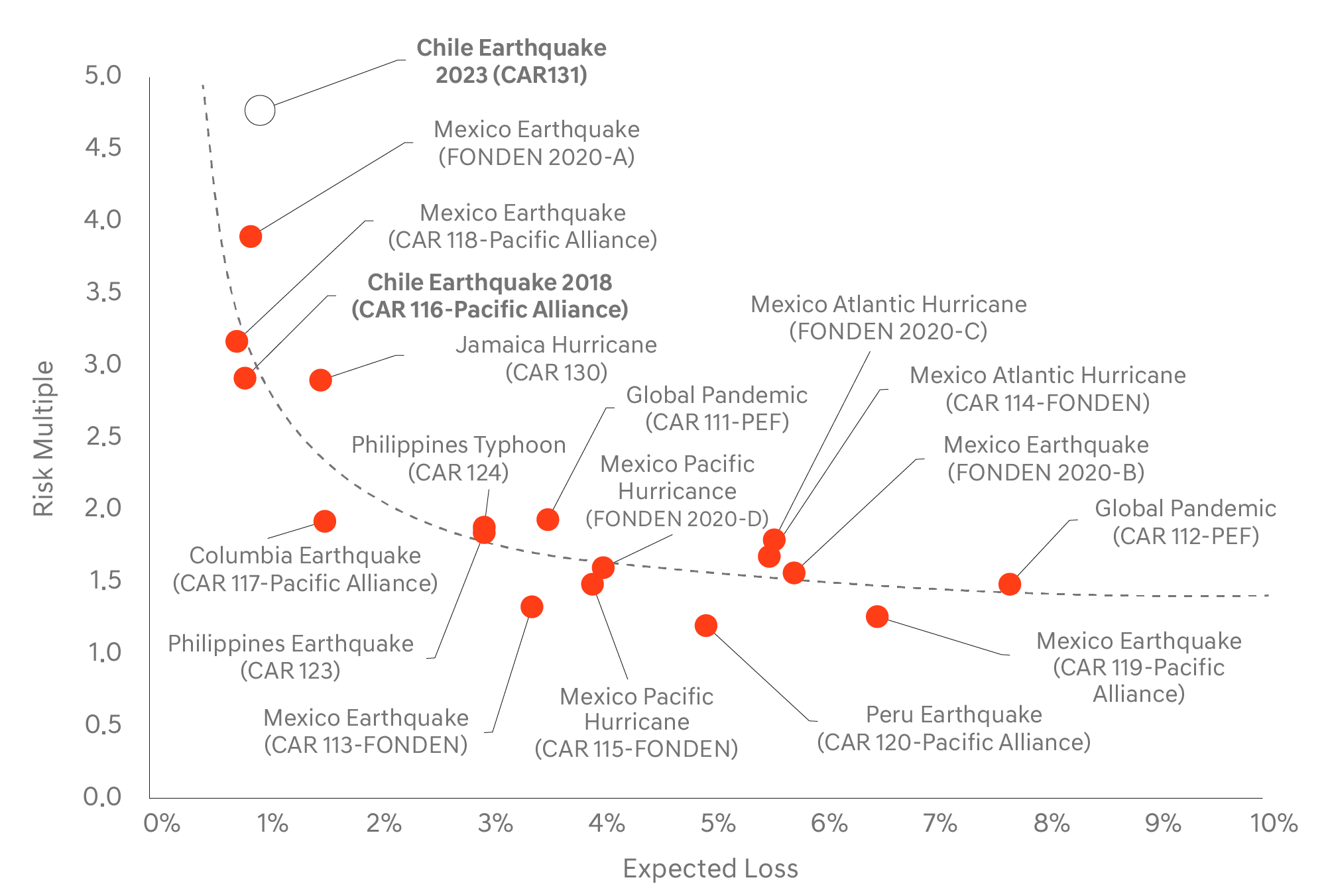 The Chile Cat Bond – taking the temperature — Centre for Disaster ...