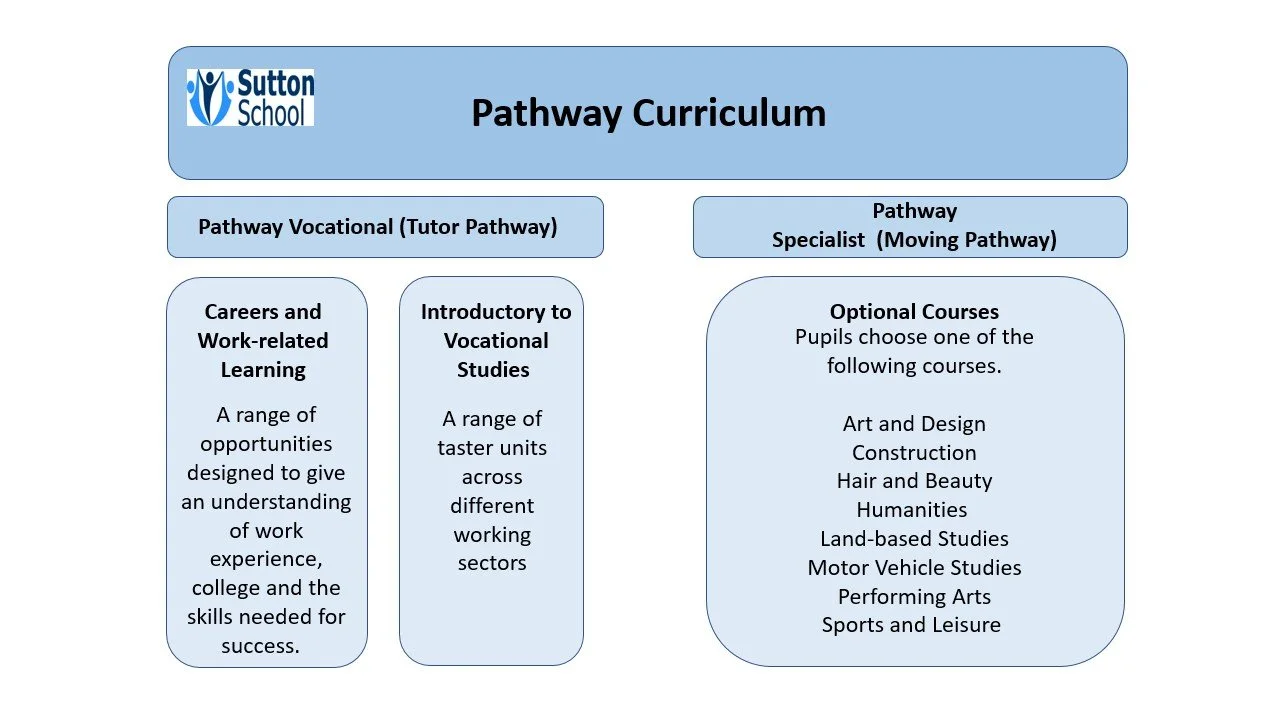 Pathways — Sutton School