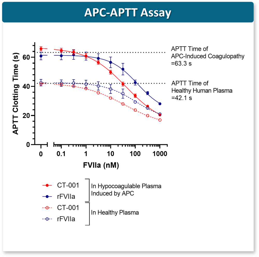 Our Science and Pipeline | Coagulant Therapeutics