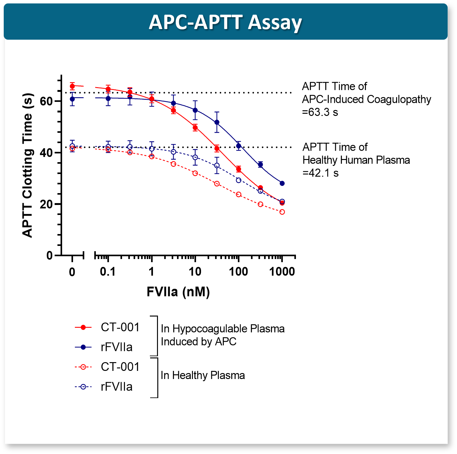 Our Science and Pipeline | Coagulant Therapeutics