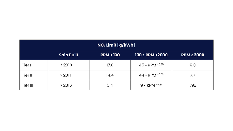 NOx Tiers — Sustainable Ships