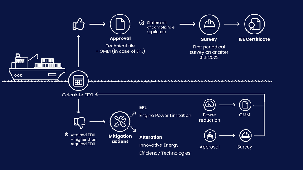 EEXI — Sustainable Ships