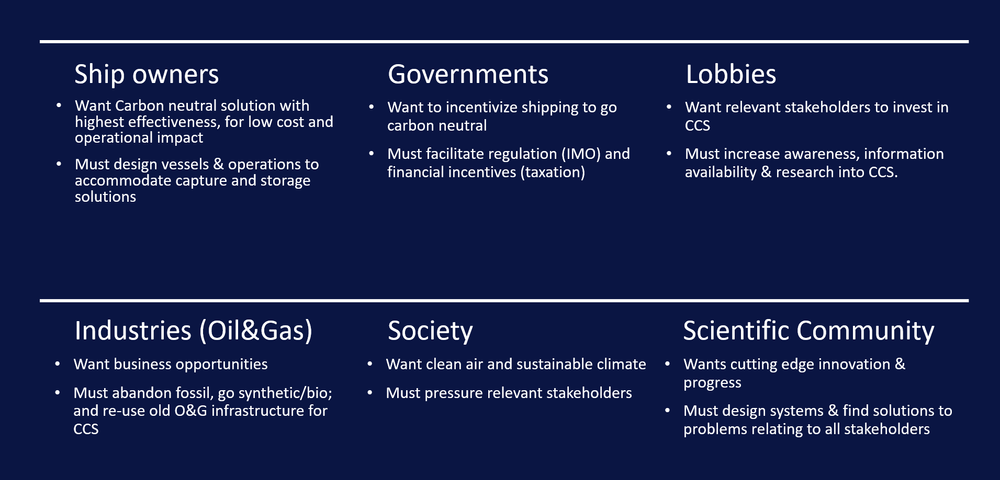 Stakeholder Map — Sustainable Ships