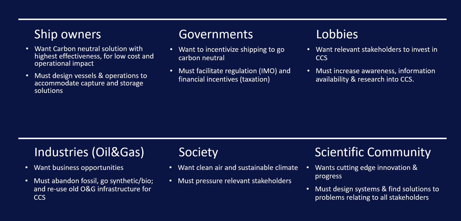 Stakeholder Map — Sustainable Ships