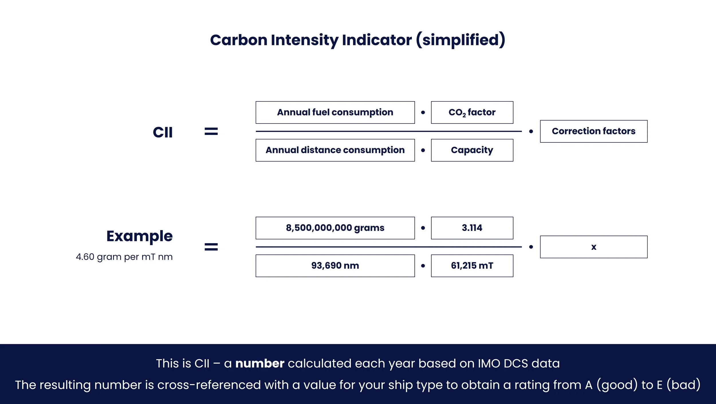 CII — Sustainable Ships
