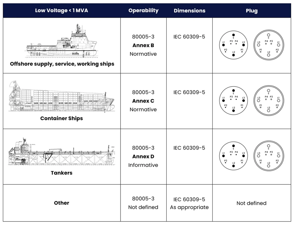 Overview of Shore Power Sockets and Plugs - IEC/IEEE 80005 ...