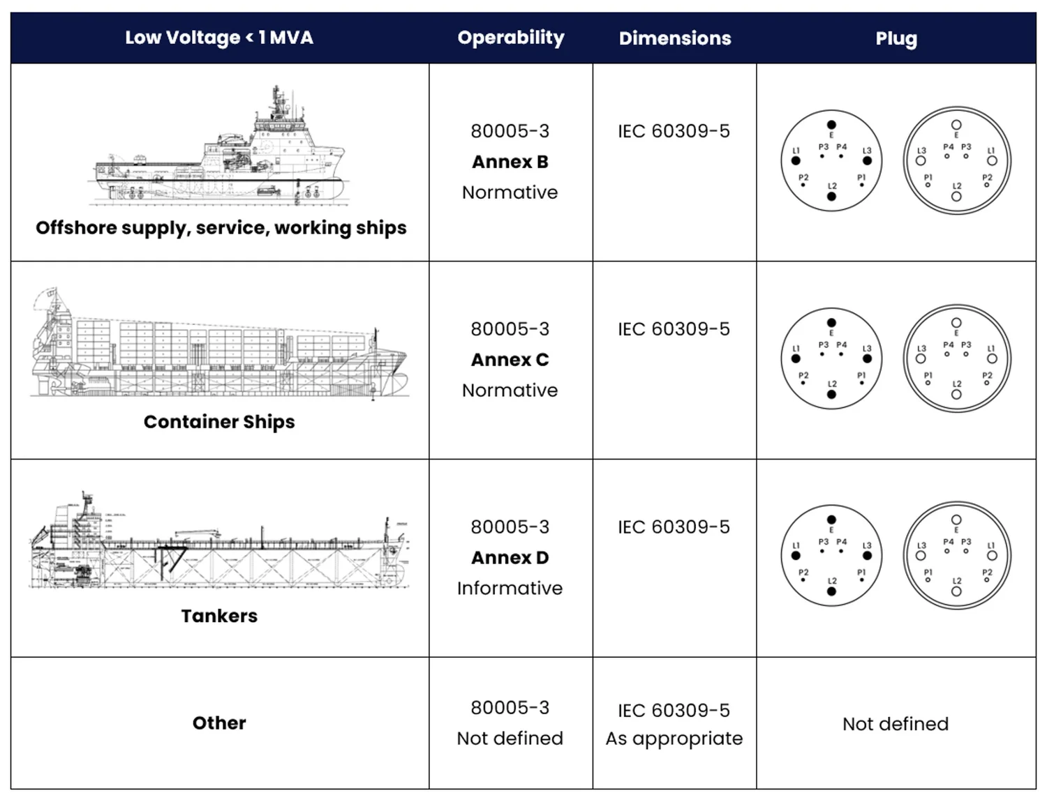 Overview of Shore Power Sockets and Plugs - IEC/IEEE 80005 ...