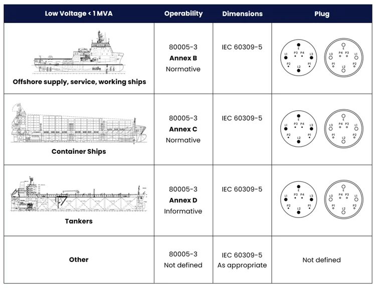Overview of Shore Power Sockets and Plugs - IEC/IEEE 80005 ...
