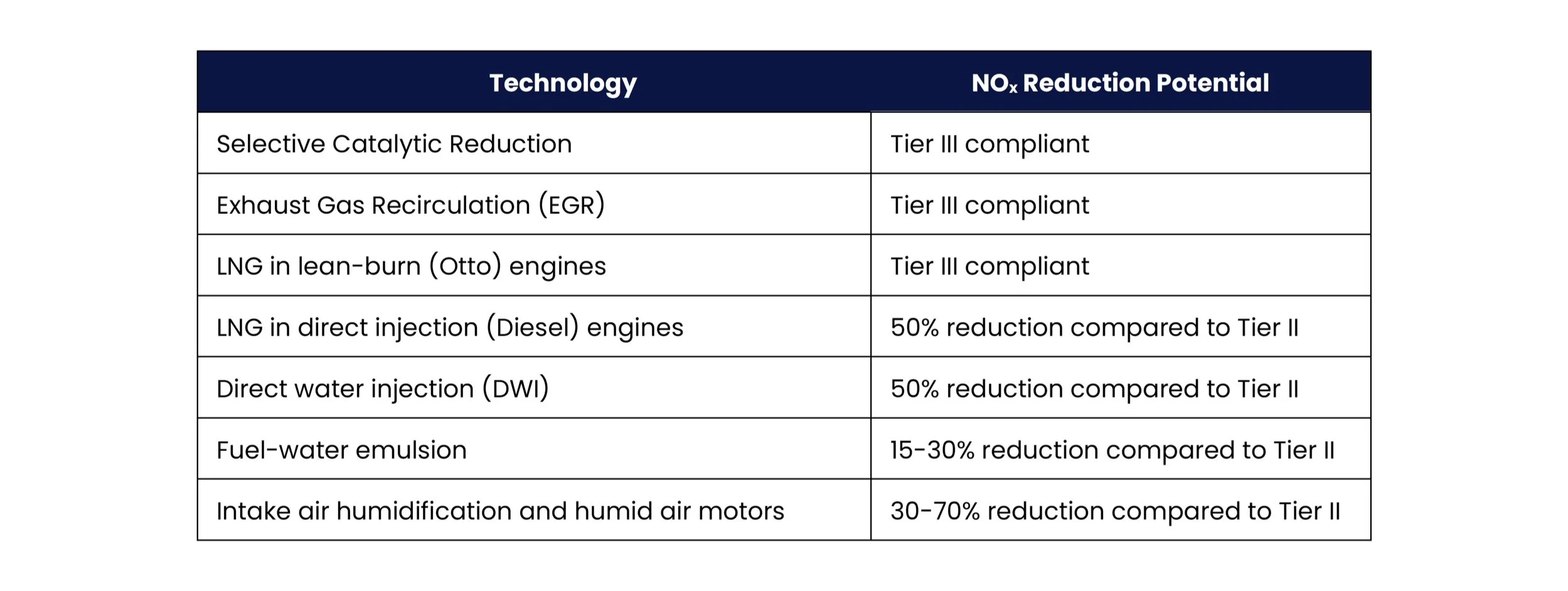 NOx Tiers — Sustainable Ships