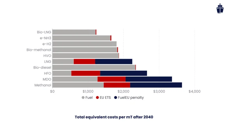Choosing the right fuel: a brief guide to future prices and compliance ...