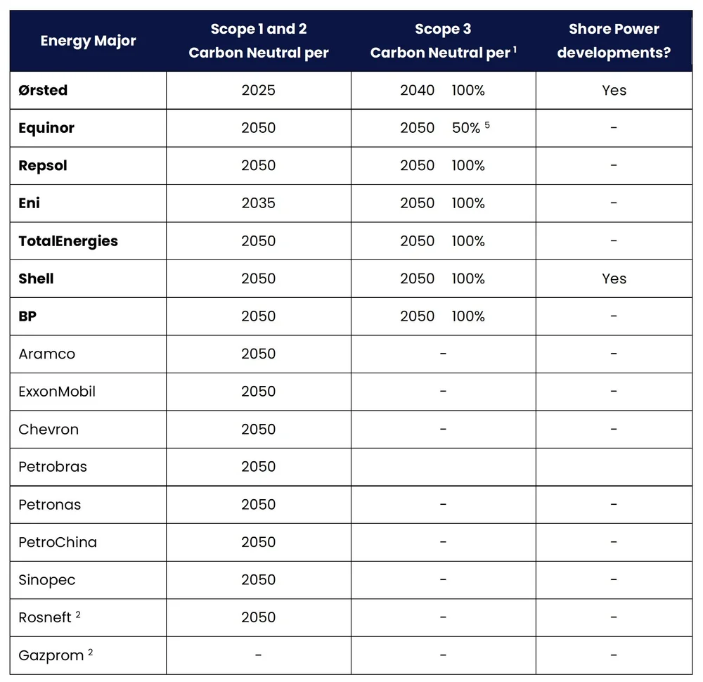 Overview of Energy Majors’ Sustainable Ambitions — Sustainable Ships