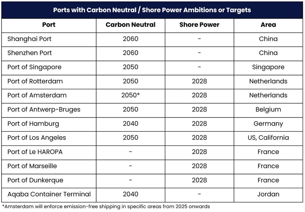 Overview of Ports’ Sustainable & Shore Power Ambitions — Sustainable Ships