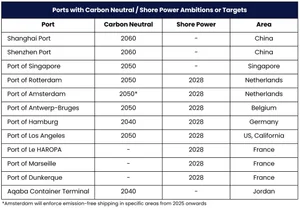 Overview of Ports’ Sustainable & Shore Power Ambitions — Sustainable Ships