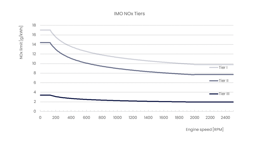 NOx Tiers — Sustainable Ships