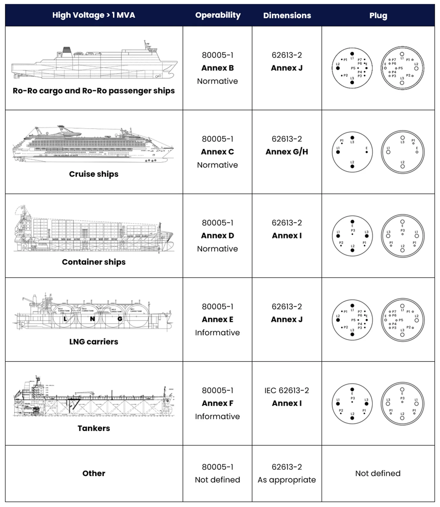 Overview of Shore Power Sockets and Plugs - IEC/IEEE 80005 — Sustainable Ships