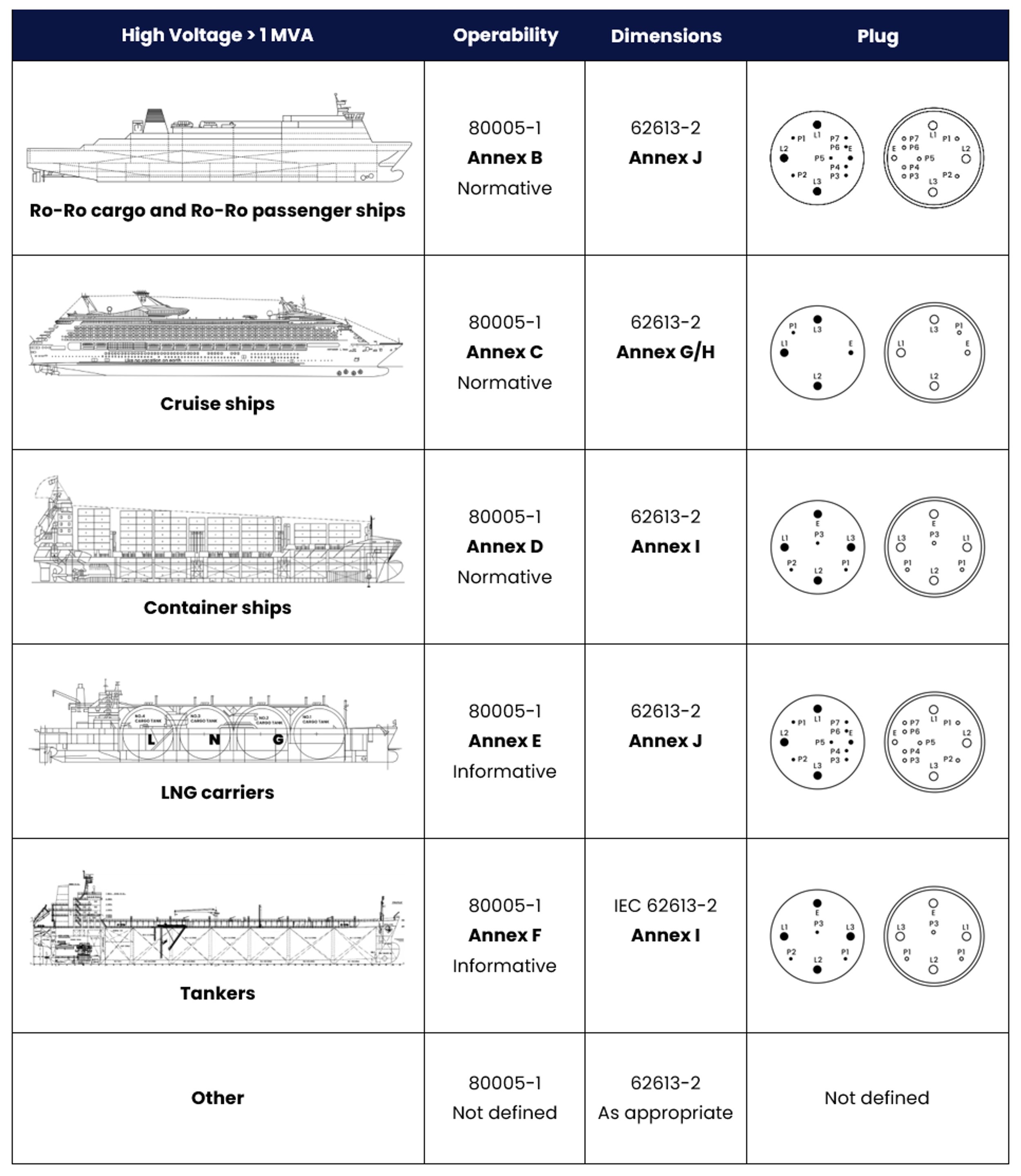 Overview of Shore Power Sockets and Plugs - IEC/IEEE 80005 ...