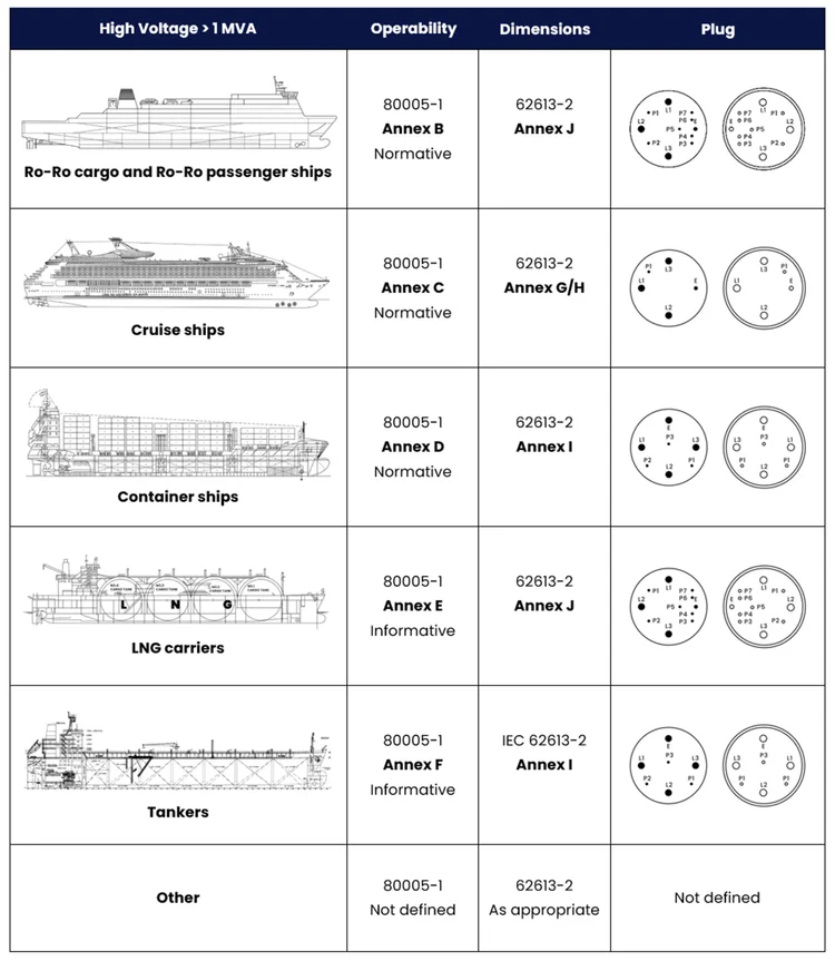 Overview of Shore Power Sockets and Plugs - IEC/IEEE 80005 ...