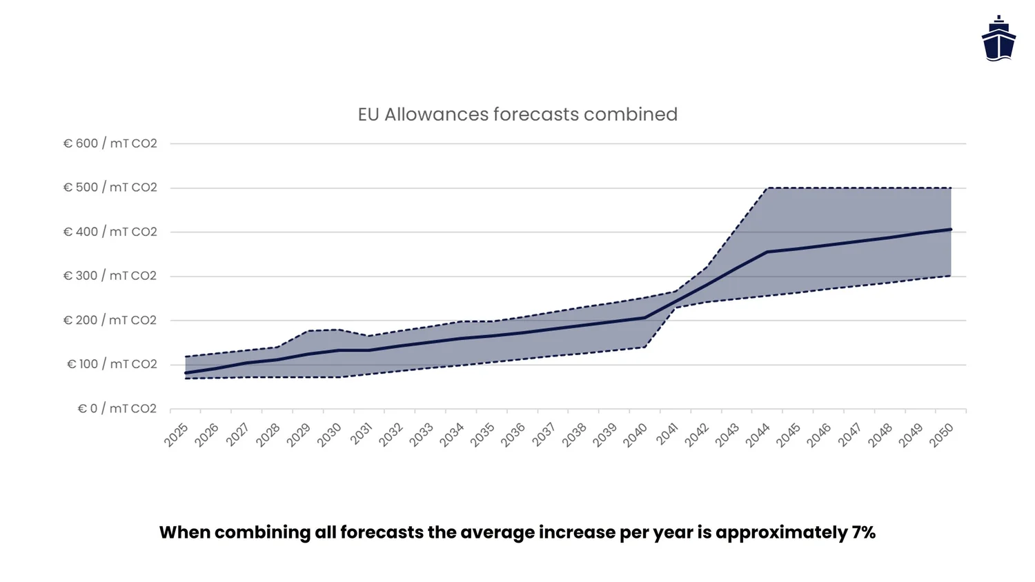 EU ETS Price Forecast - 2026 — Sustainable Ships