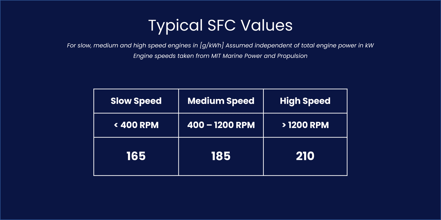 Specific Fuel Consumption [g/kWh] for Marine Engines — Sustainable Ships