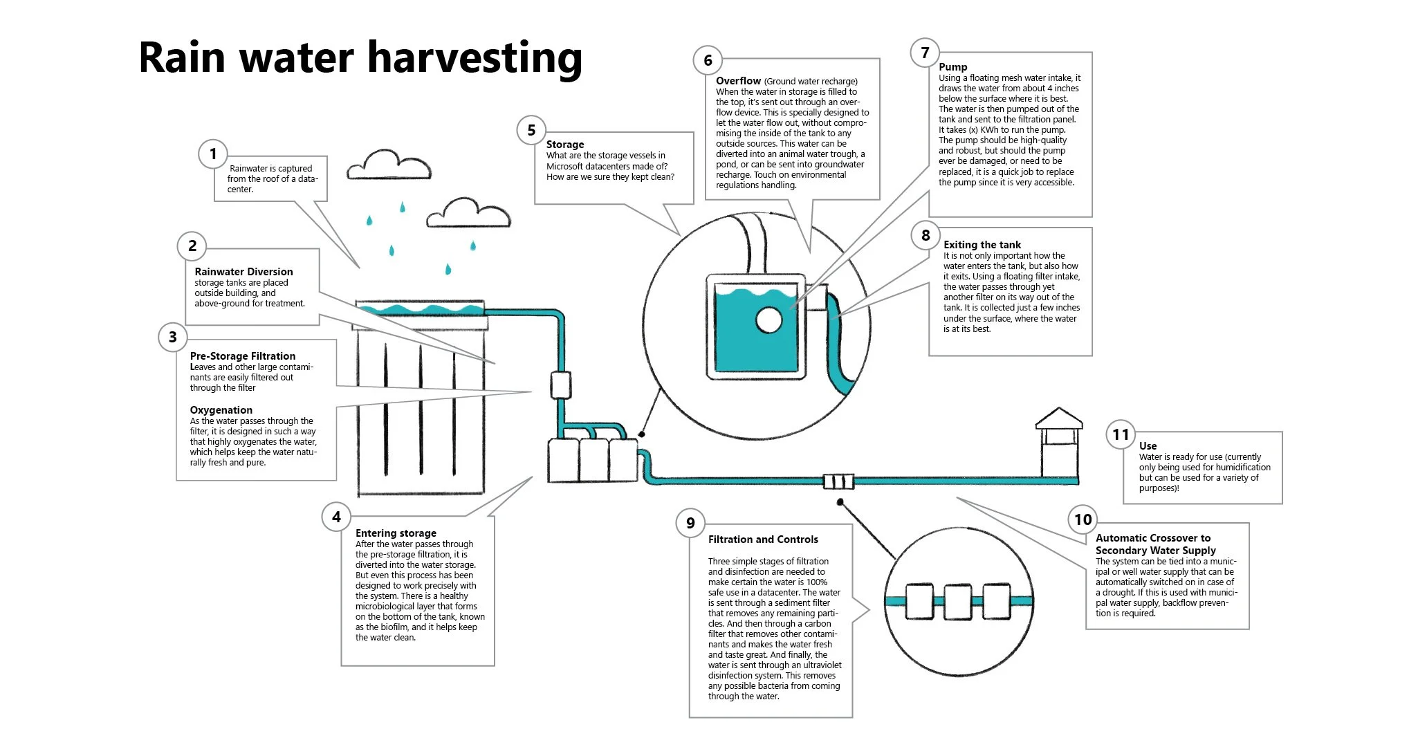 Microsoft Azure Infographics