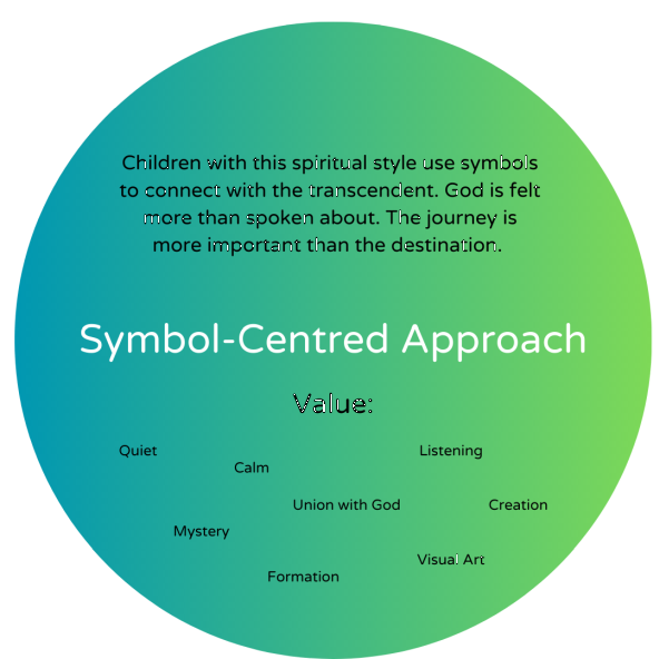 What are Spiritual Styles? — God for Kids app