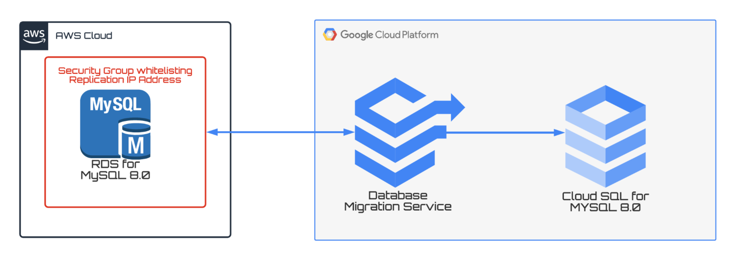 Migrate Aws Rds To Gcp Cloud Sql In Five Simple Steps — Evonence