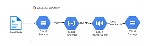 Google's Speech-to-Text API features and reviews — Evonence | Google ...