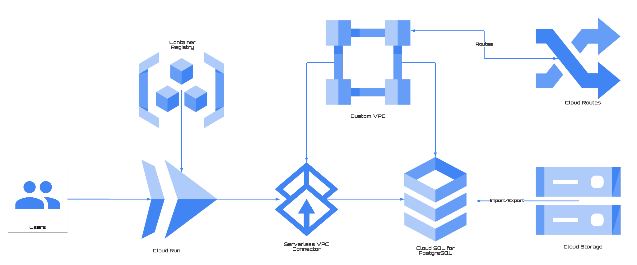 Cloud Run accessing Cloud SQL with Serverless VPC Connector — Evonence | Google Cloud Partner