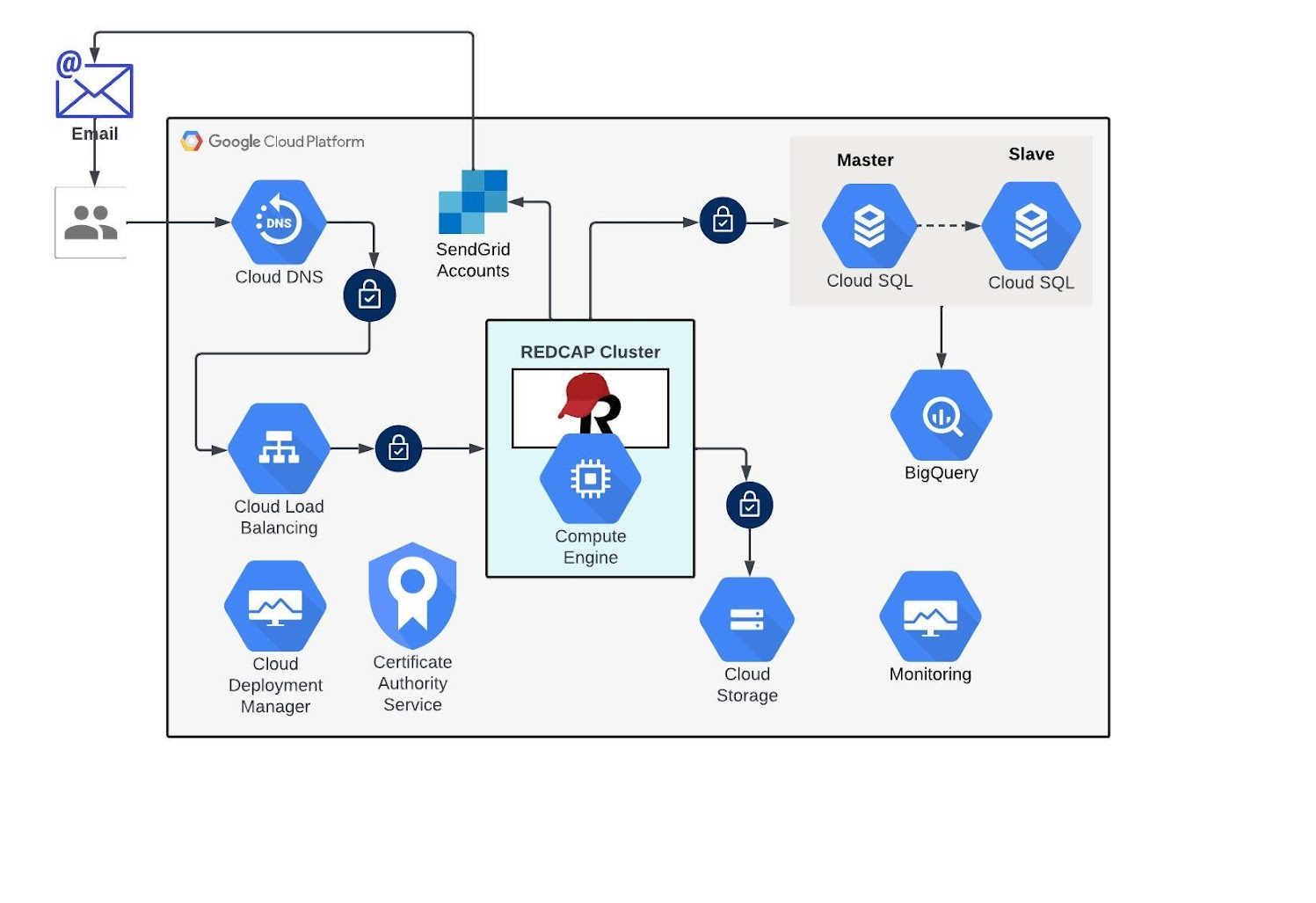 Deploying REDCap (Research Electronic Data Capture) on Google Cloud Platform — Evonence | Google ...