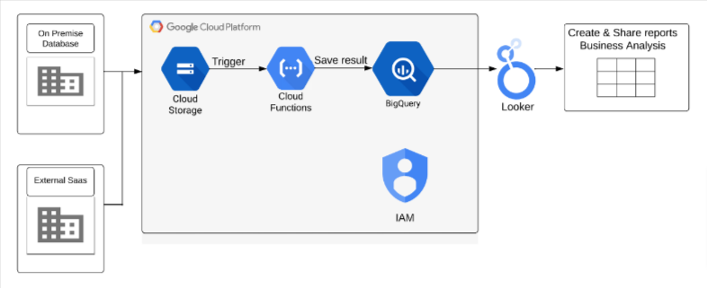BigQuery Benefits for Marketing Companies — Evonence | Google Cloud Partner