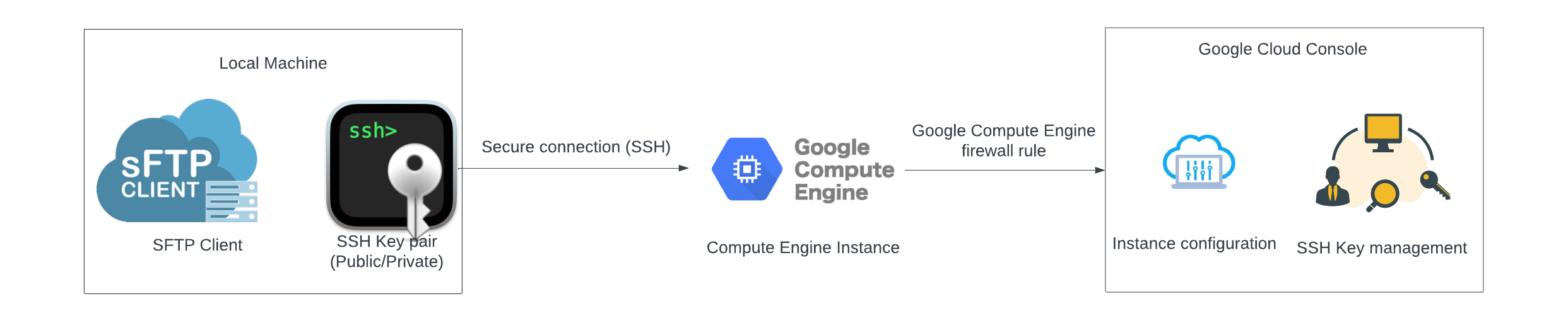 Connecting to Google Compute Engine Server with SFTP: A Secure File Transfer Guide — Evonence ...