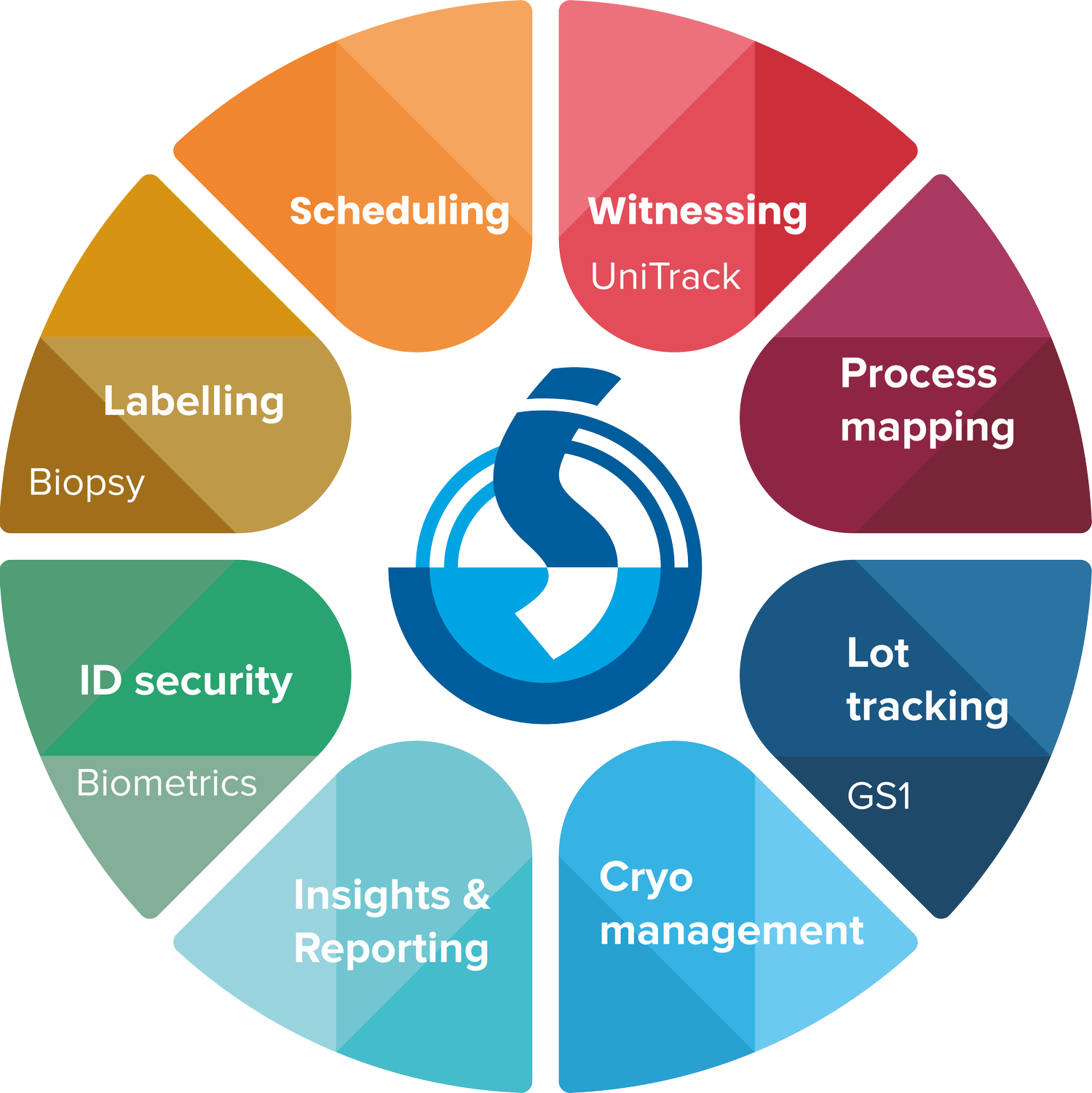 Witnessing System — Shivani Scientific