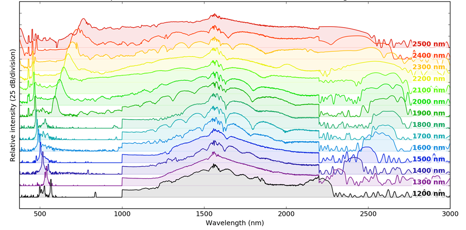 Nonlinear Integrated Photonics — Octave Photonics