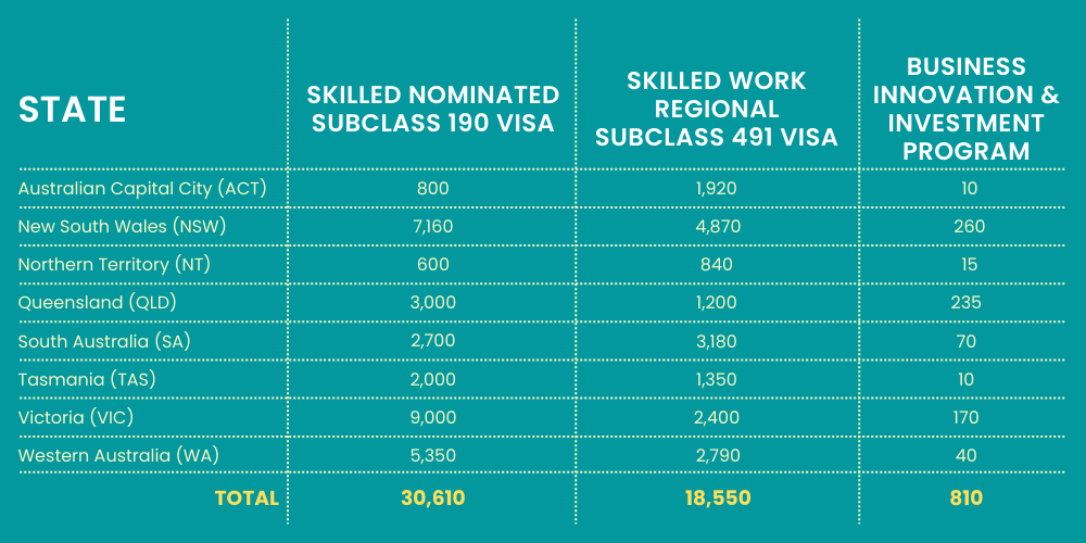 Australia Skilled Migration Program for Financial Year 2022 -2023 Now Open for Offshore ...