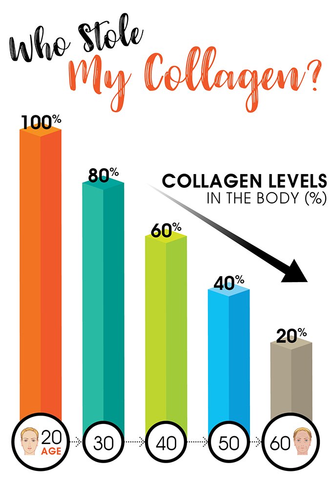 Collagen Lift , the oral collagen that I take — The Eyeclinic by Dr ...