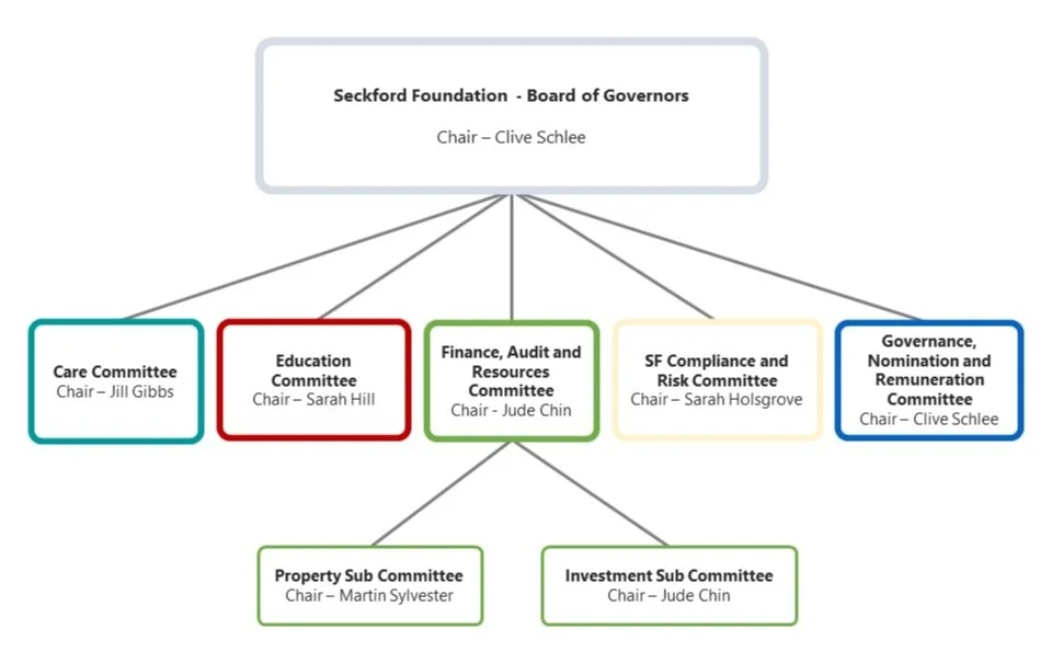 Governance — Seckford Foundation