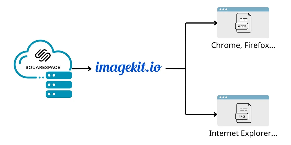 Serve modern-format Images from Squarespace with Imagekit — Beyondspace