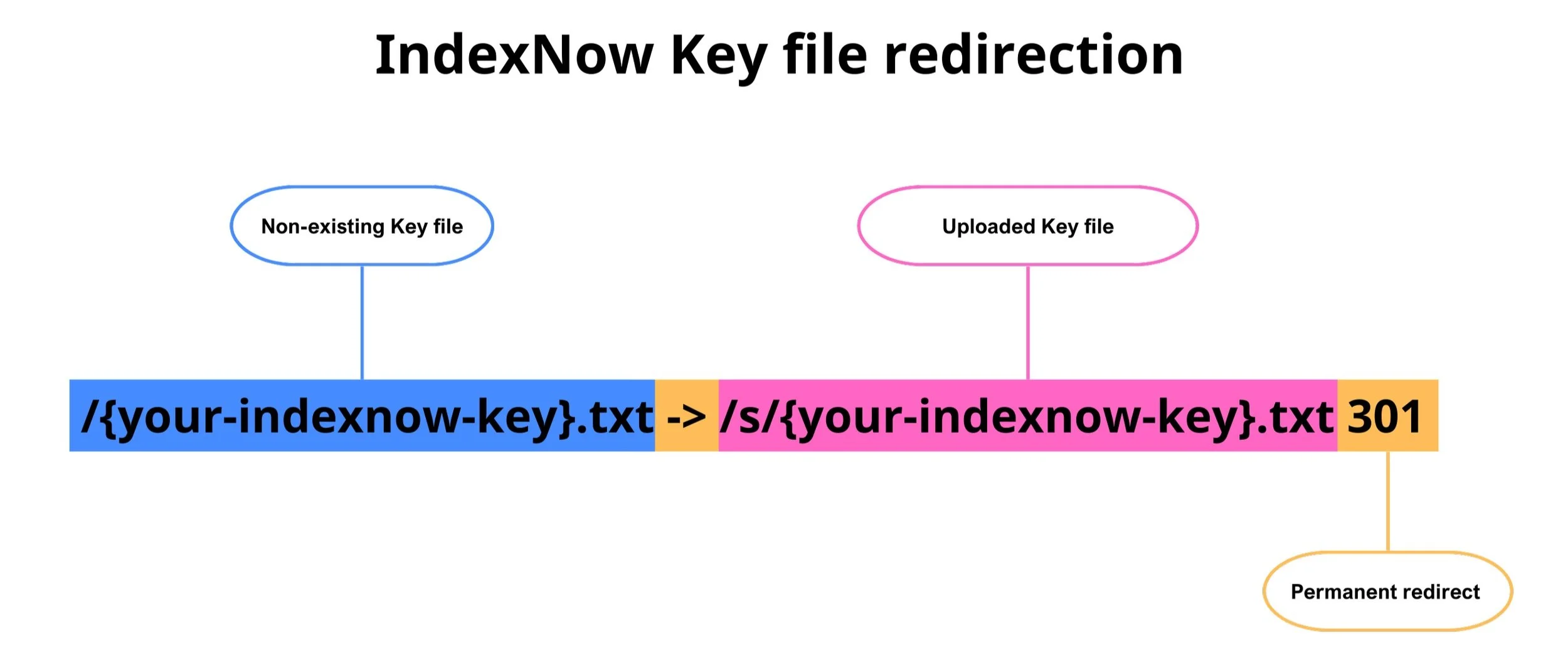 Squarespace domain verification with IndexNow — Beyondspace