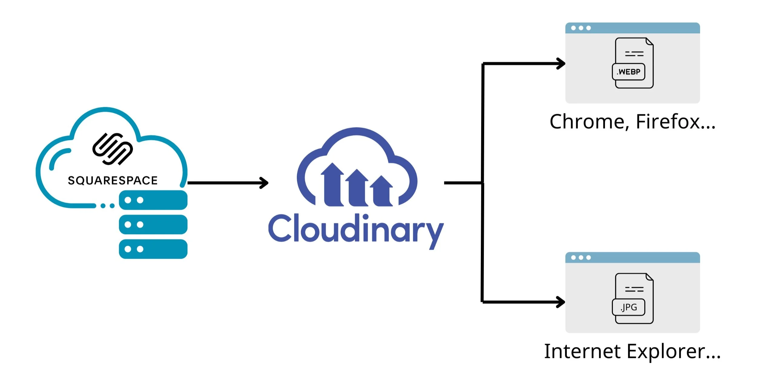 Serve WebP Images from Squarespace with Cloudinary — Beyondspace
